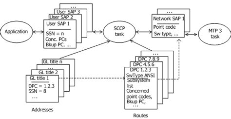 Dialogic NaturalAccess Signaling Software Configuration Manual SCCP Configuration