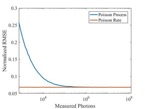poisson process dominates only for low photon count we reconstruct a