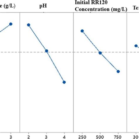 Interaction Plots For Different Variables For Batch Study Download