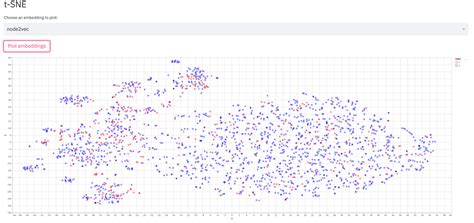 Visualizing Graph Embeddings With T Sne In Python Towards Data Science