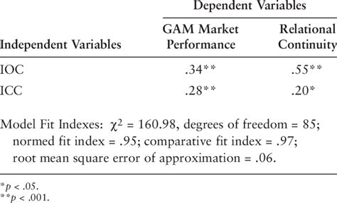 Structural Equations Modeling Test Of Performance Effects Of Global