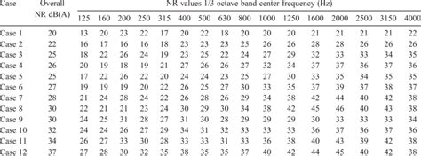 Nr Values Across 13 Octave Band Center Frequency Download