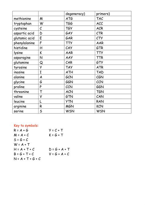 Degenerate Primer Pdf