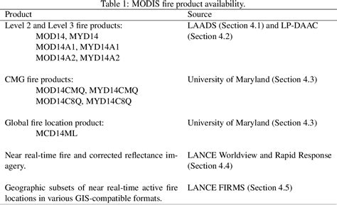 Table 1 From Modis Collection 6 Active Fire Product Users Guide
