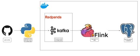 Dataengineering Kafka Flink Streamingdata Datatalksclub Kareem Adel