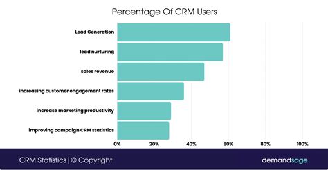 42 Latest Crm Statistics 2026 — Market Share Data