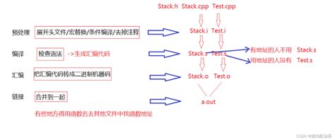 【c 】入门（一）：命名空间、缺省参数、函数重载 csdn博客