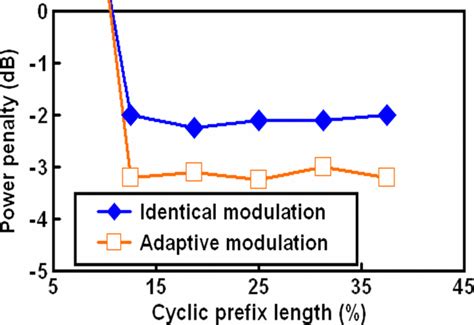 cyclic prefix dependent power penalty for different modulation schemes