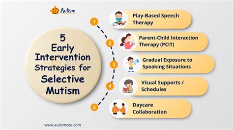 Effective Early Interventions For Selective Mutism