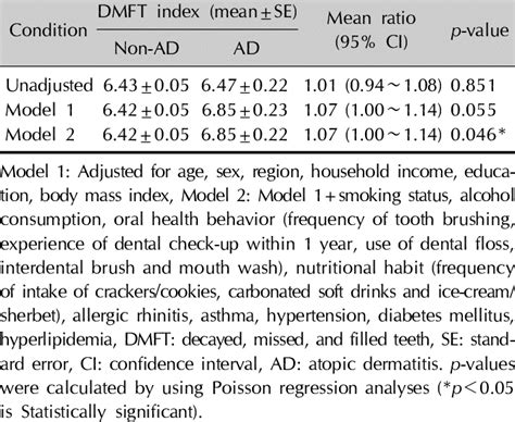 poisson regression analysis between atopic dermatitis and dmft index in