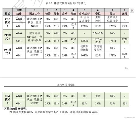 Dm3e，雷赛步进驱动器雷赛步进驱动器说明书 Csdn博客