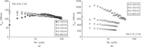 Figure 1 From Monotonic And Cyclic Lateral Load Tests On Driven Piles In Chalk Proceedings Of