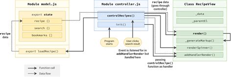 github abdelrahmanshaheen forkify app
