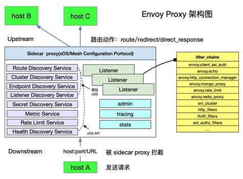 后 kubernetes 时代的微服务 · istio