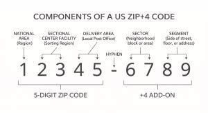 What Is A Postcode Meaning Format And Use Cases Postgrid
