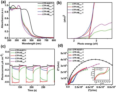 A Uv Visible Light Absorption Spectra Of Ctf‐hs0 50‐1 Ctf‐hs0 75‐1 Download Scientific