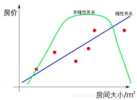 python 机器学习——线性回归与波士顿房价案例 python房价预测 csdn博客