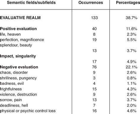 Distribution Of Items Over Semantic Fields And Subfields Within The