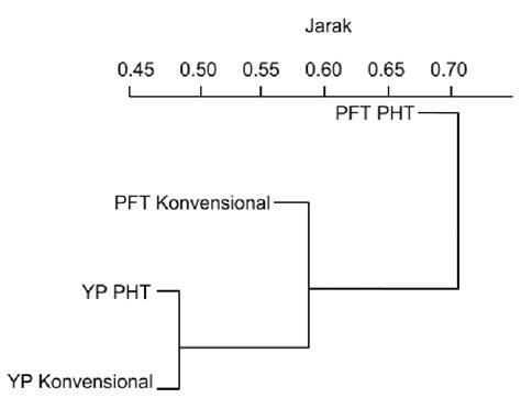 Community Similarity Cs Of Insects In Each Type Of Trap This