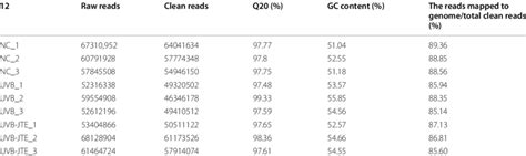 The Statistics Of Rna Sequencing Results Download Scientific Diagram