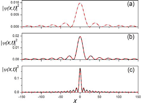 Plot Of The Probability Densities For A Initial Wave Function Given By