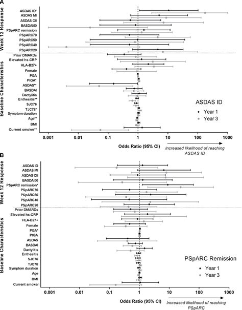 Multivariate Predictors Of A Asdas Id Download Scientific Diagram