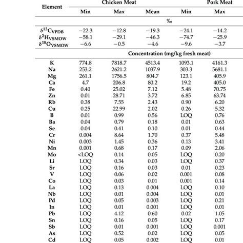 the minimum maximum and mean content of determined elements in