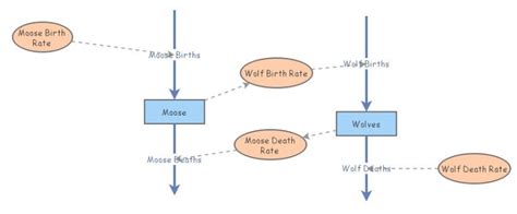 Predator Prey Tutorial Insight Maker