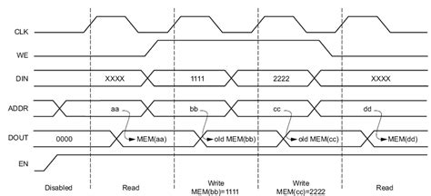 4 Read First Mode Waveforms 7 Download Scientific Diagram