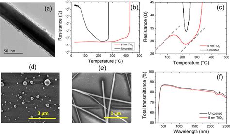 A Tem Image Of The Conformal Tio2 Layer Deposited By Ald On A Ag45 Download Scientific