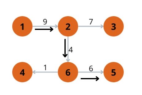 Longest Path Naukri Code