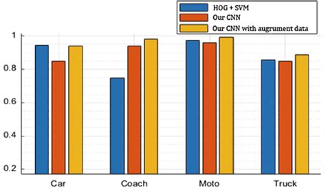 Comparison Of Hog Svm Cnn Model And Cnn With Augmenting Data