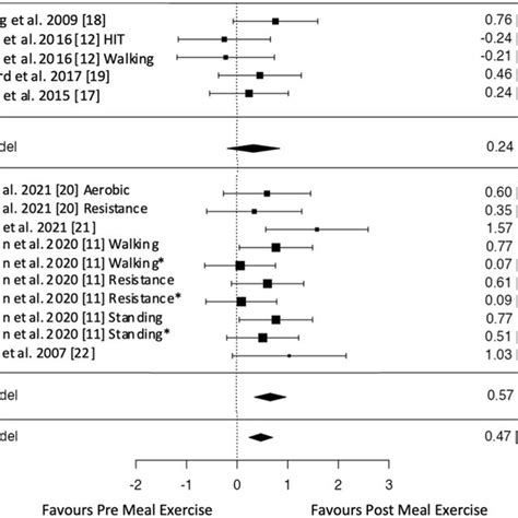 Pooled Effect Size Estimates Standardized Mean Differences And Download Scientific Diagram