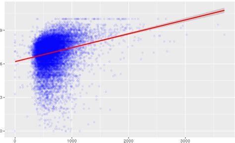 R Setting Method As Default Method In Geom Smooth Gives Different Result Stack Overflow