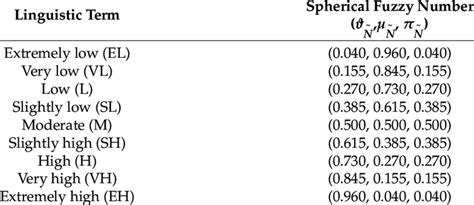 Linguistic Terms And Corresponding Sfn For Alternative Assessments