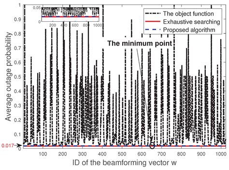 an efficient block successive upper bound minimization algorithm for