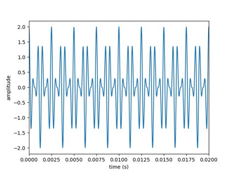 Fft How Does Modulation Frequency Appear In The Modulation Spectra Signal Processing Stack