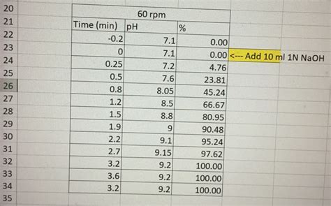 2 Using The Data PH Versus Time Provided In Excel Chegg Com