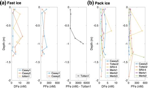 Vertical Profiles Of Dissolved And Particulate Fe For Fast A And Pack