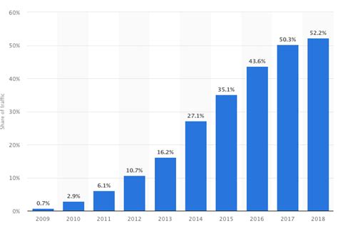 Top 10 Mobile Optimization Best Practices For E Commerce Sites By Sanjiv L Medium