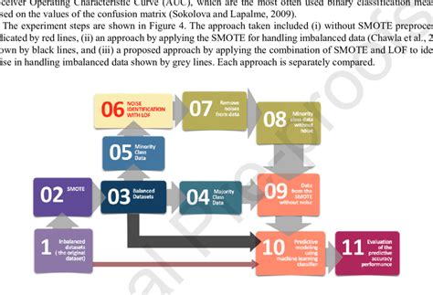 Experimental Framework Download Scientific Diagram