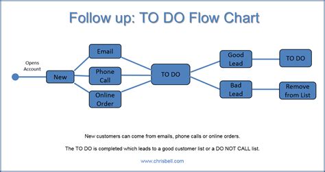 Crm Process Flow Chart Crm Workflow Organize Flowchart Example