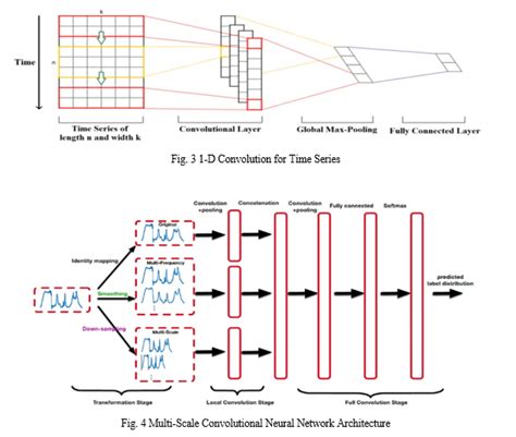 Forecasting Energy Consumption Using Hybrid Cnn And Lstm Auto Encoder