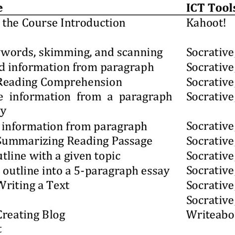 Ict Implementation In English Course Download Scientific Diagram