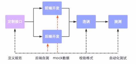 【前后端分离开发及项目部署流程】 前后端分离项目如何部署 csdn博客