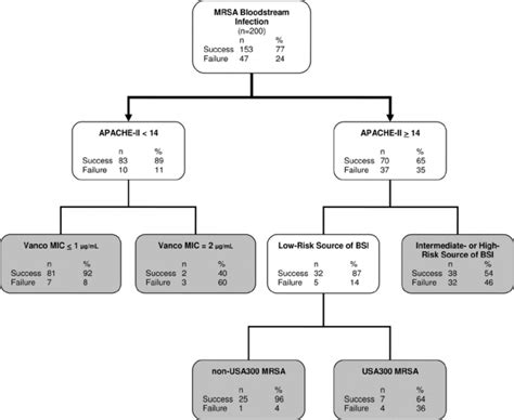 Risk Stratification Tool For Determination Of Outcomes For Mrsa
