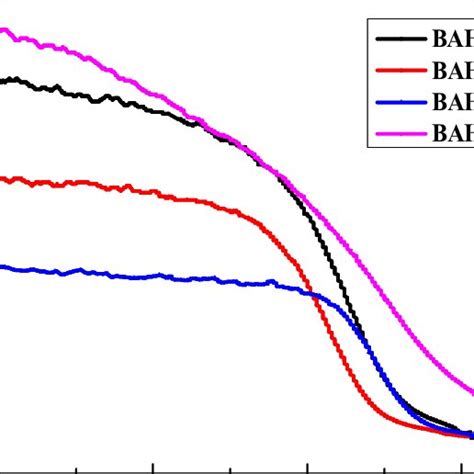 Temperature Dependence Of The Storage Modulus M Results For The