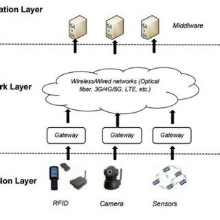 Common IoT Architectures Download Scientific Diagram