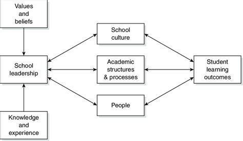 6 Personal Antecedents Added To The Reciprocal Effects Model Of