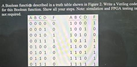 Solved A Boolean Functiohn Described In A Truth Table Shown